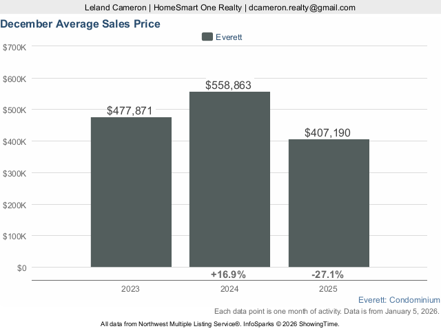 Average Sales Price for Everett and more