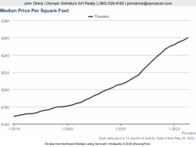 Median Price Per Square Foot for Thurston and more