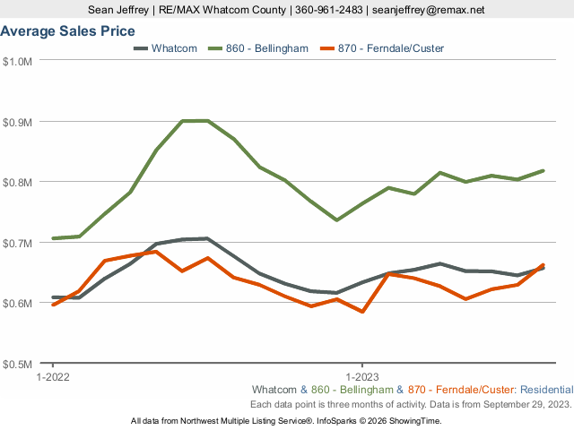 Average Sales Price for Whatcom and more