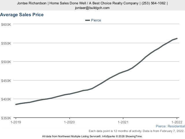 Average Sales Price for Pierce and more